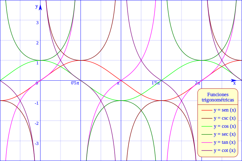 FUNCIONES TRIGONOMETRICAS : GRAFICA DE LAS FUNCIONES TRIGONOMETRICAS
