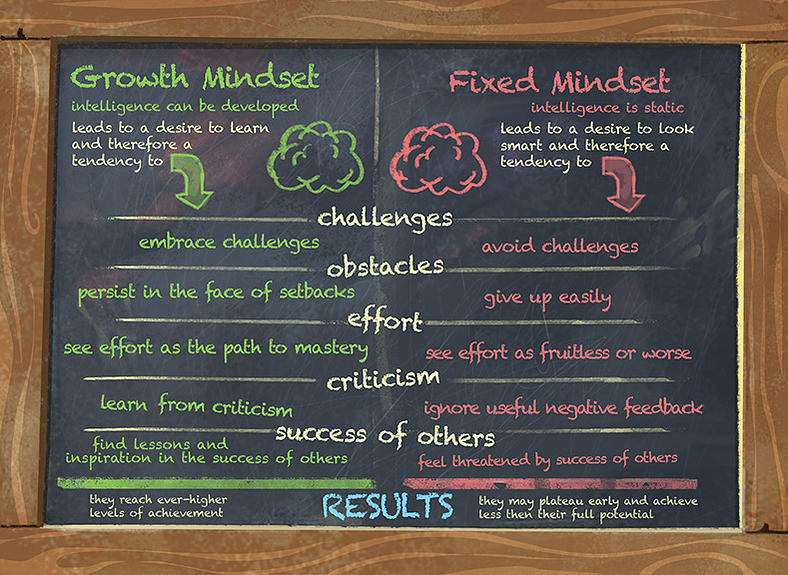 Growth Mindset & Feedback Cats: Infographic: Growth Mindset v. Fixed ...