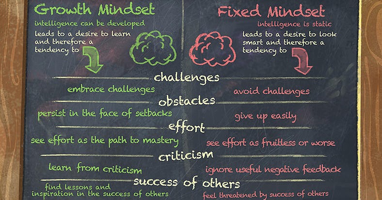 Growth Mindset & Feedback Cats: Infographic: Growth Mindset v. Fixed ...