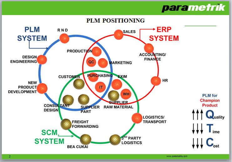 PLM provider in INDONESIA: Apa hubungan antara PLM/PDM dengan SCM system?