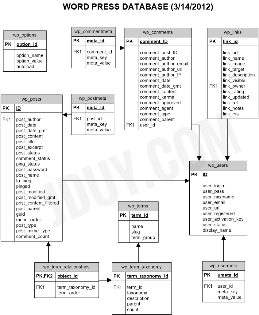 JDUy: TechWhet: WordPress: Database ER Diagram JDUy: TechWhet: WordPress: Database ER Diagram