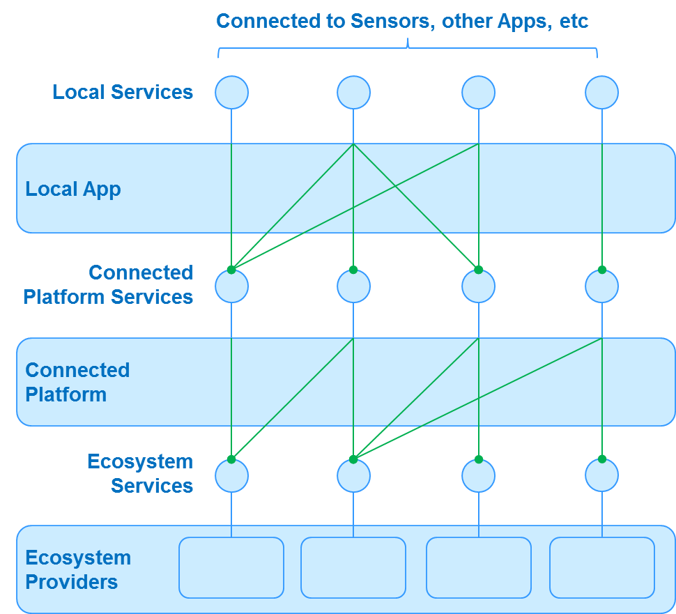 Lawrence Wilkes on SOA, EA, AM and CC: Connected Architecture for a ...