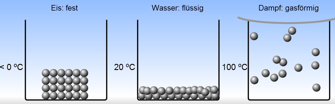Sammelsurium aus dem und für den Unterricht: Teilchenmodell
