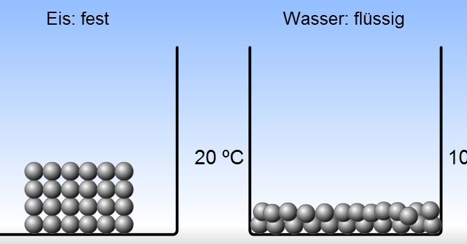 Sammelsurium aus dem und für den Unterricht: Teilchenmodell