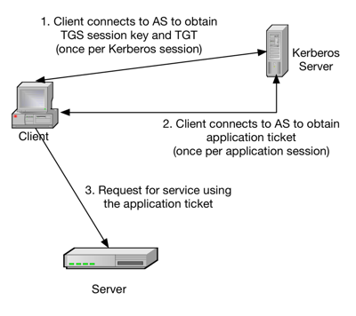 Mani's Tech Blog: Kerberos Basics