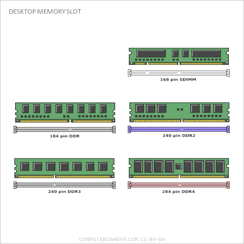 075 - Types of PC Memory Slot | COMPUTERCANDYS