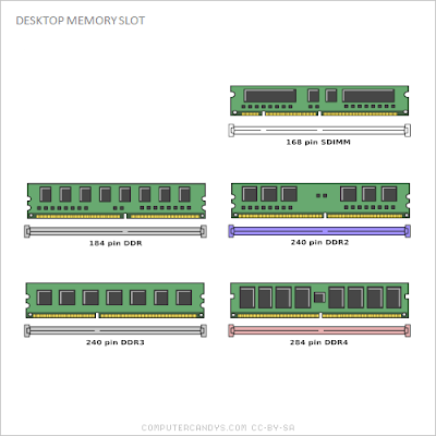 075 - Types of PC Memory Slot | COMPUTERCANDYS