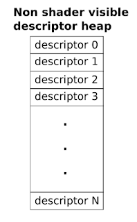 Simon's Tech Blog: D3D12 Descriptor Heap Management