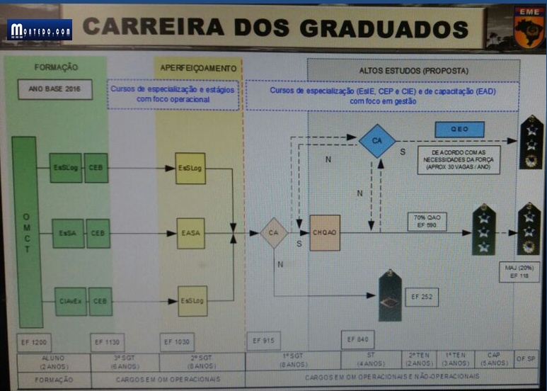 Reforma da Previdência: Exército trabalha com projeção de carreira de ...
