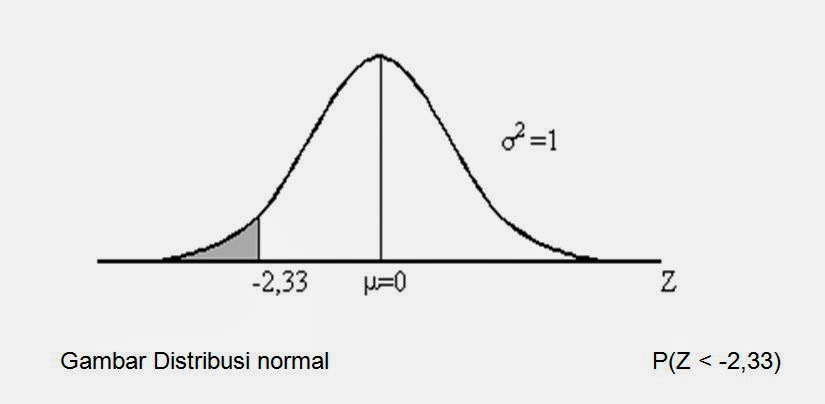 About Statistics: Distribusi Normal