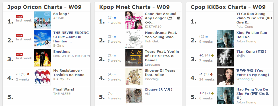 Jpop洋楽と楽器で最高: J-POP_charts_3/4E_Jpopasia