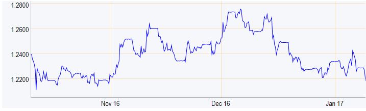 Pound Dollar Rate Forecast GBP/USD: Pound/dollar exchange rate falls ...