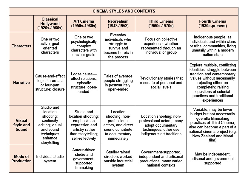 Brandi's Buzzar Blog: Cinema Styles & Contexts