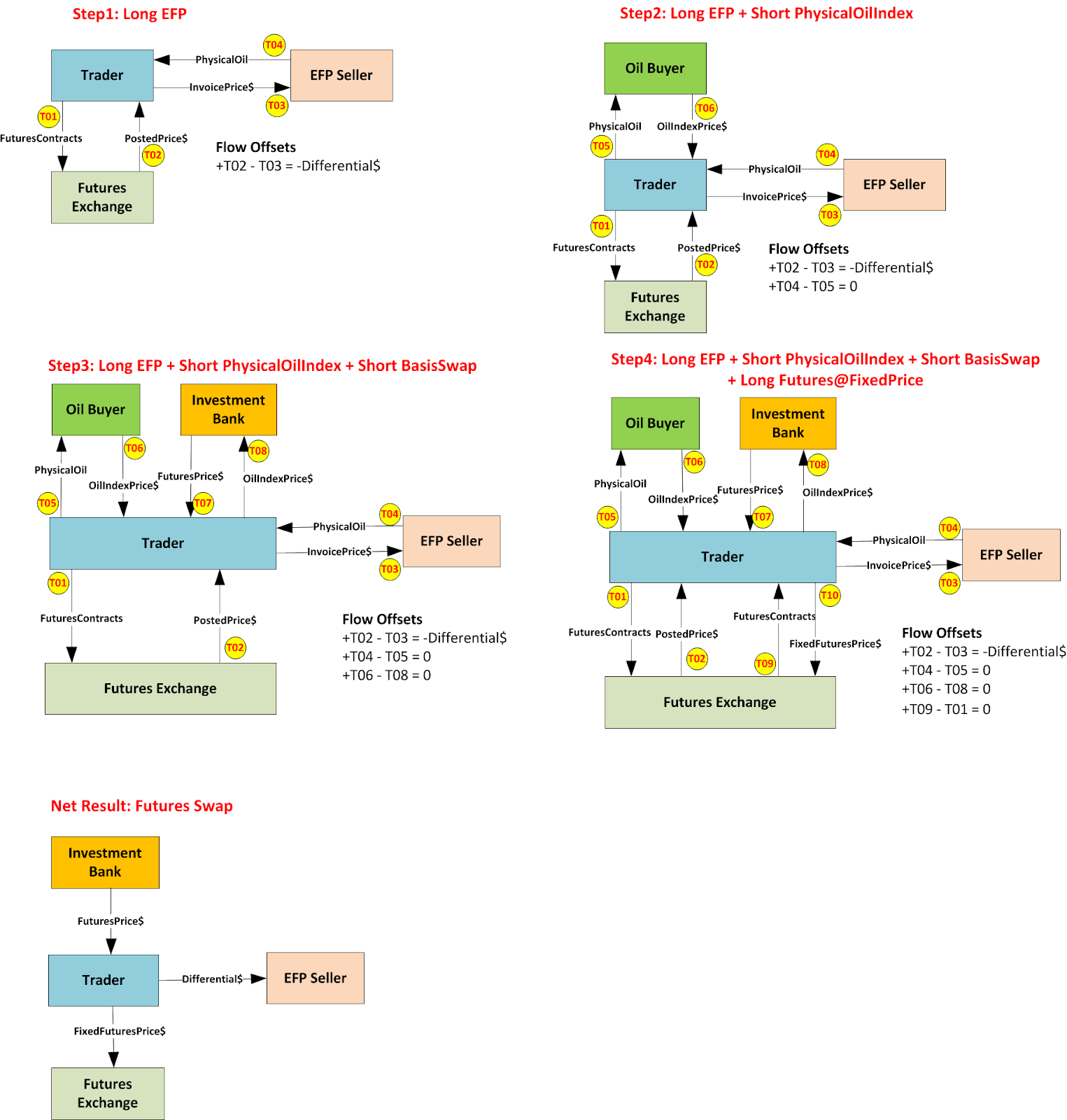 Energy Trading Technology: Oil Exchange For Physical (EFP) Instrument ...