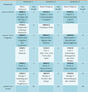 Struktur Kurikulum Asasi Sains UMS - Bunga Besi