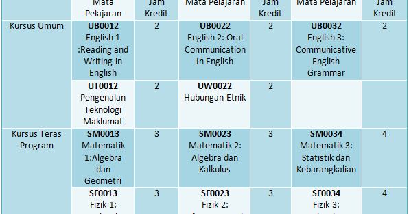 Struktur Kurikulum Asasi Sains UMS - Bunga Besi