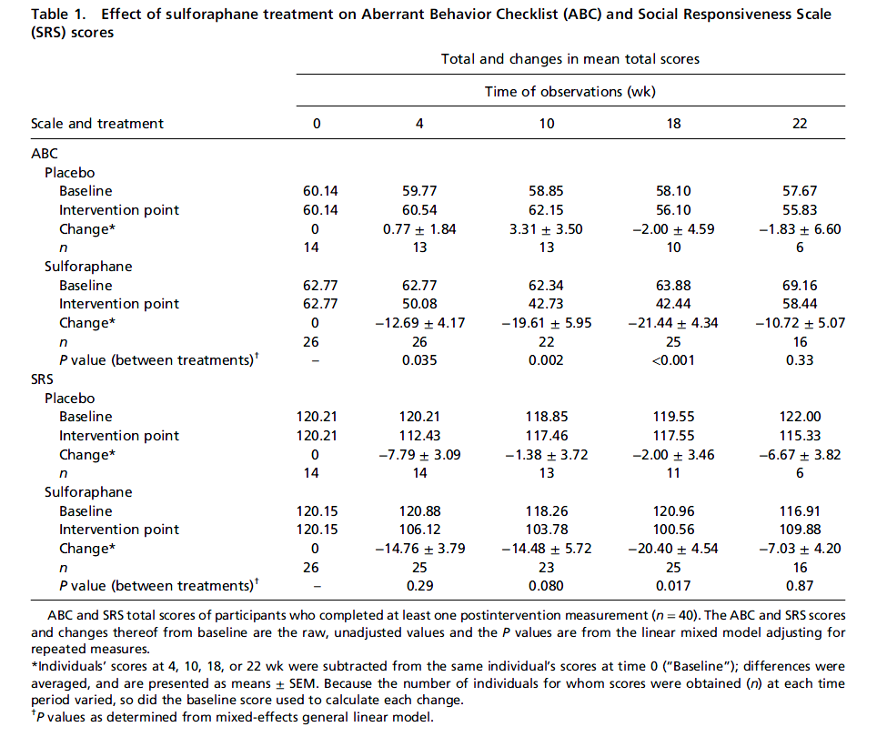 Epiphany: Sulforaphane (Broccoli) for Cancer, Autism and COPD
