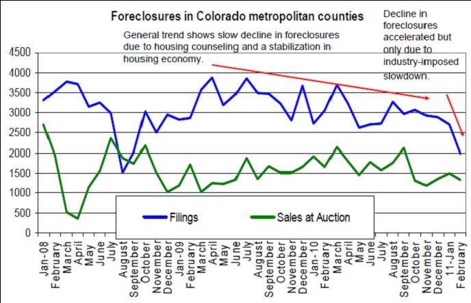 Colorado Division of Housing: Behind the recent drop off in ...