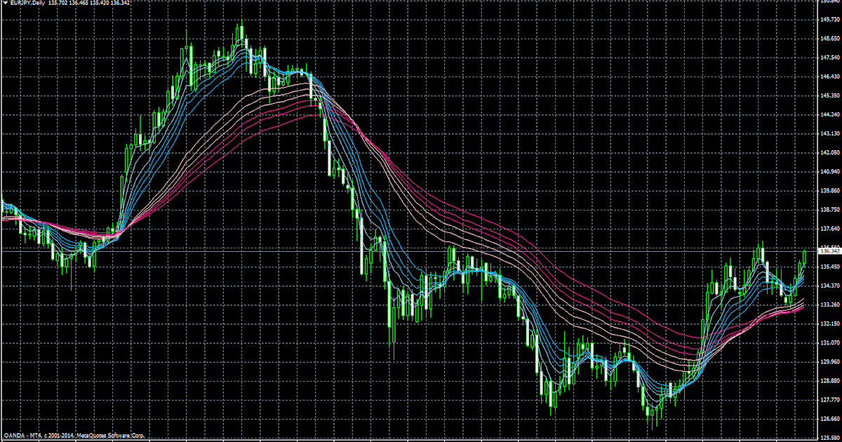医学的FX: MT4インジケーター： GMMAで押し目買い