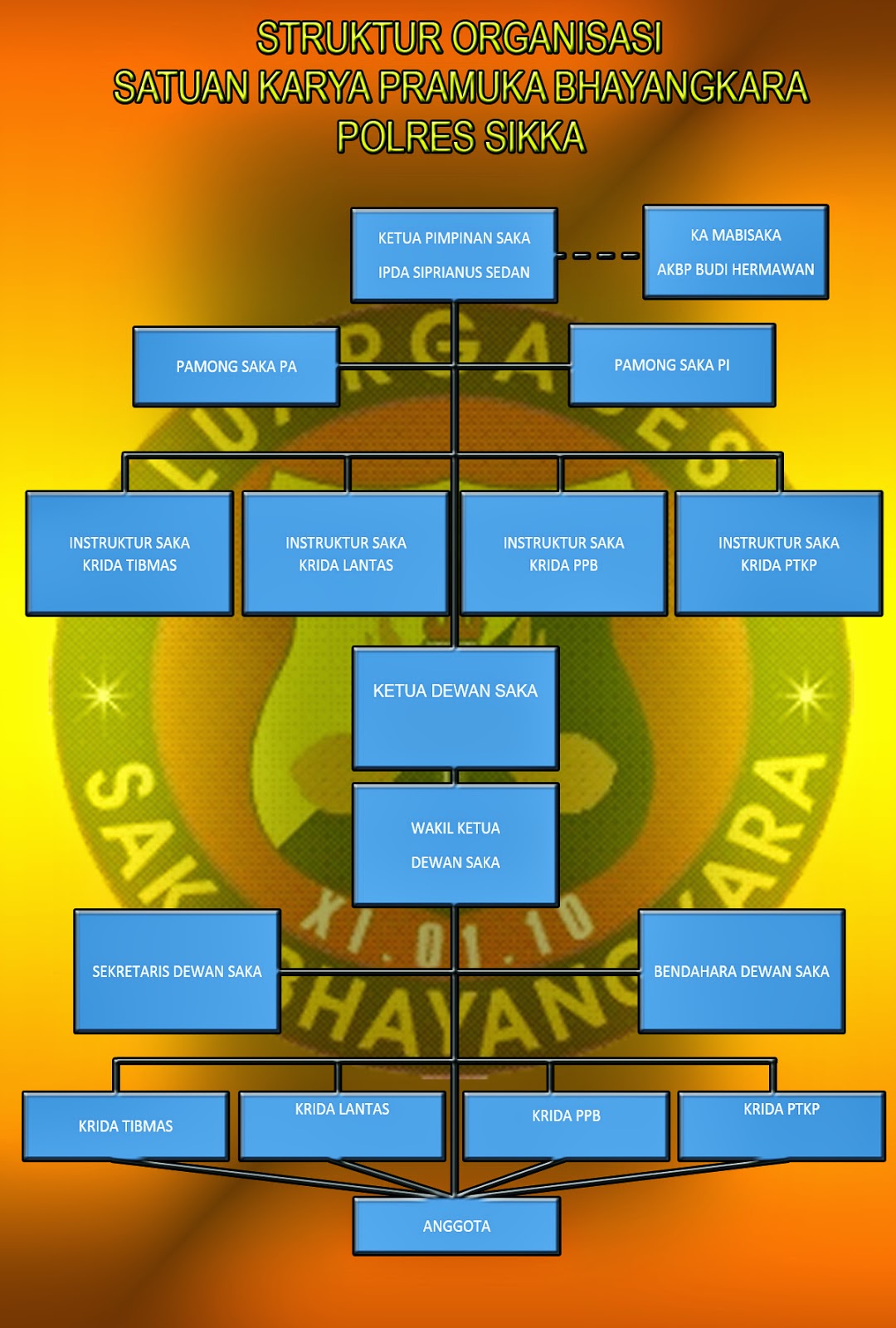 Struktur Organisasi ~ Saka Bhayangkara Polres Sikka