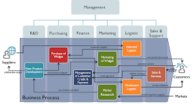 BPM Professional: What Happens in Business Functions Focused Projects?