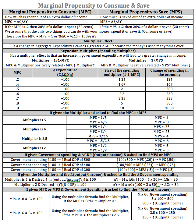Econowaugh AP: MPC/MPS & Multiplier Cheat Sheet