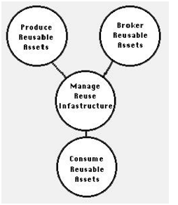 Easy2teach: Process of Software Reuse