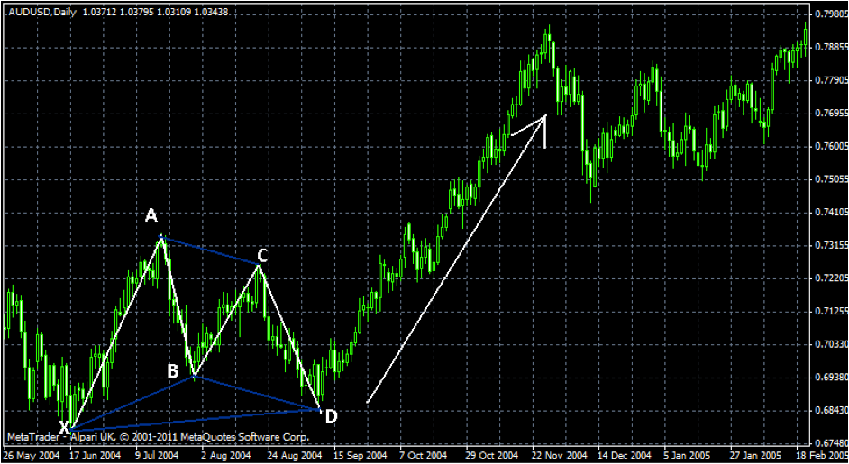 Teknik Analiz Formasyonlar: Gartley Boğa Formasyonu (Gartley Bullish)