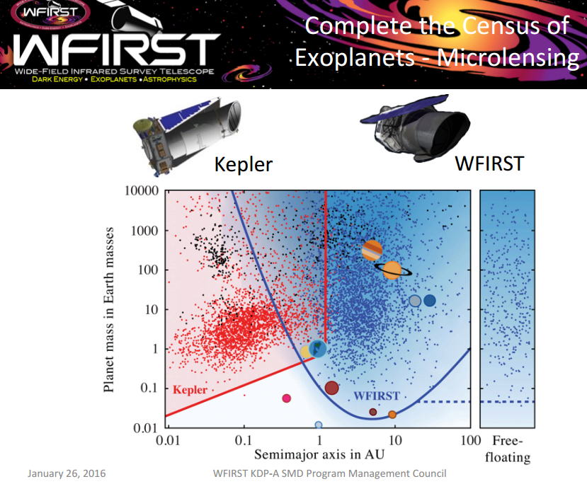 Funded WFIRST space telescope will use Gravitational microlensing to ...