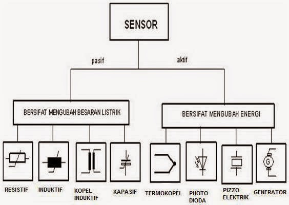 BLOG TEKNIK & VOKASI: Pengertian Sensor