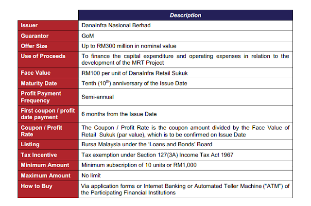 Trade Sukuk Bond On The Stock Market | KnowThyMoney