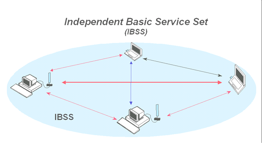 Telekomunikasi: BSS, IBSS dan ESS