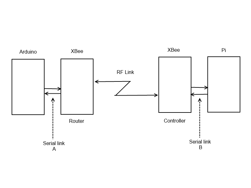Desert Home Ill Try To Explain Xbee Api Mode And How To Set It Up