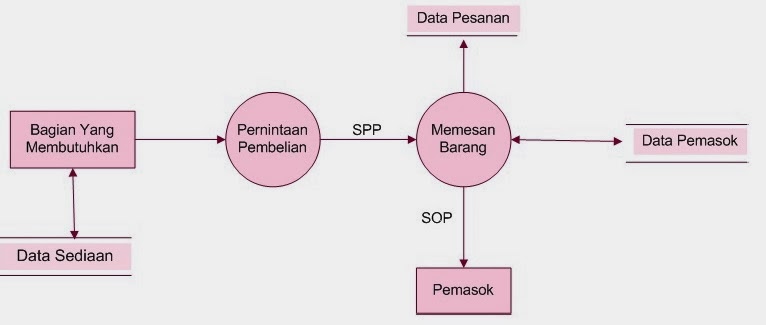 blog pjr.r: Rancangan sistem informsi dalam bentuk flowchart dan DFD