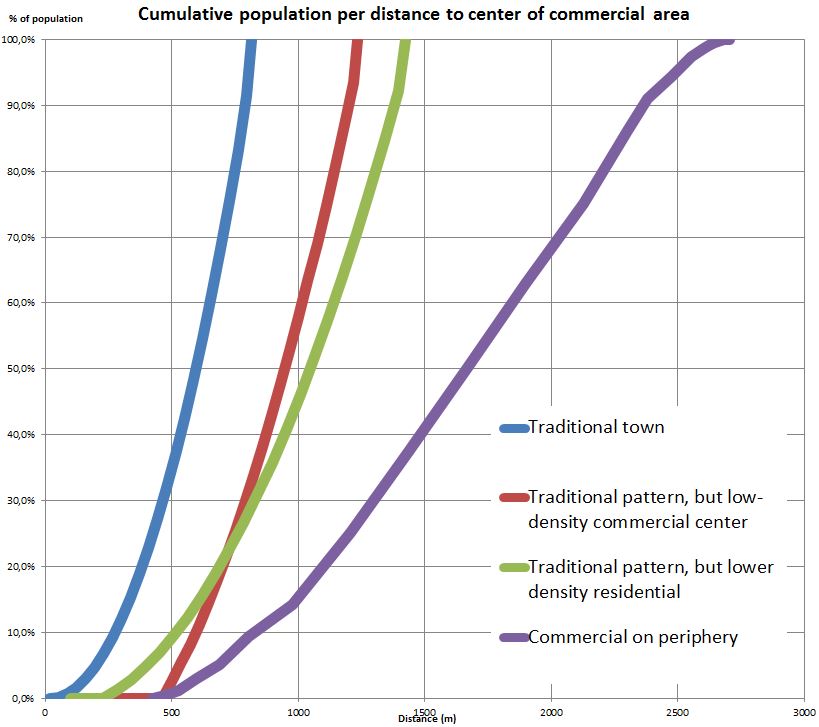 Urban kchoze: Commercial or residential density: which is most important?