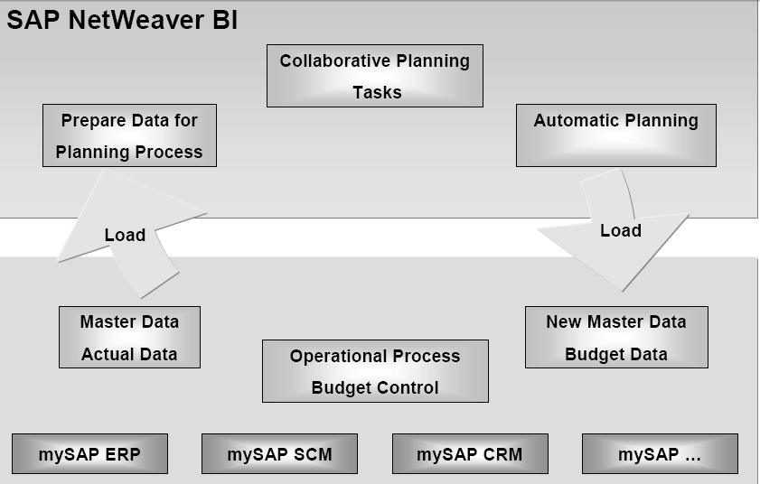 Management Cycle for SAP Business Warehouse - SAP ABAP