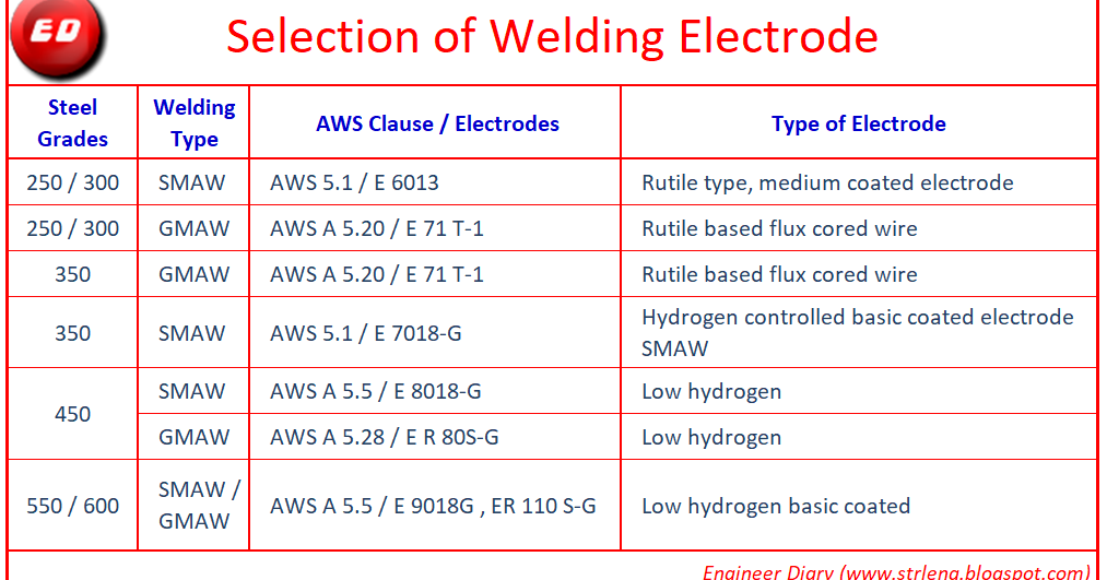 Selection of Welding Electrode ~ Engineer Diary