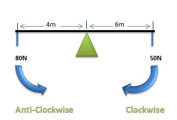 Moments: Definition, Formula and Calculation | Science Decoder