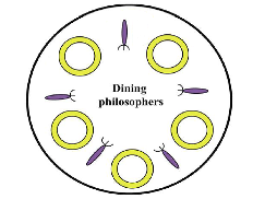 Let's Learn Computing: The Dining Philosophers Problem