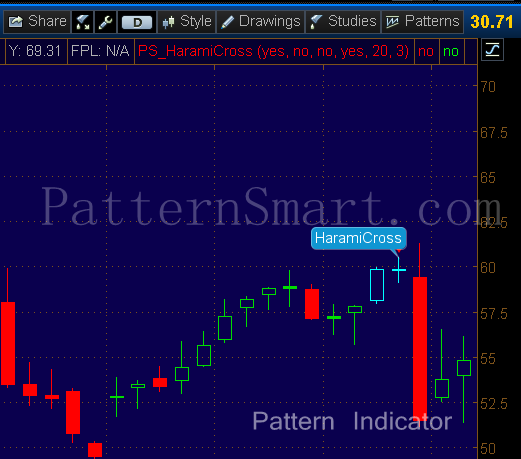 Harami Cross candlestick pattern – PatternSmart.com