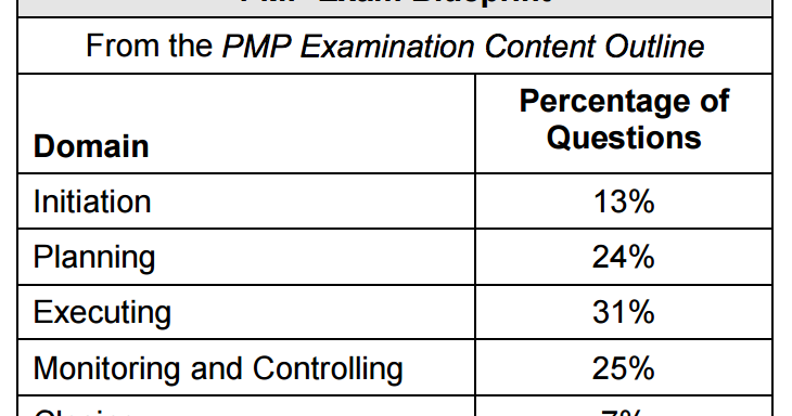 What is the Domain-wise distribution of PMP Exam Questions? | PMP ...