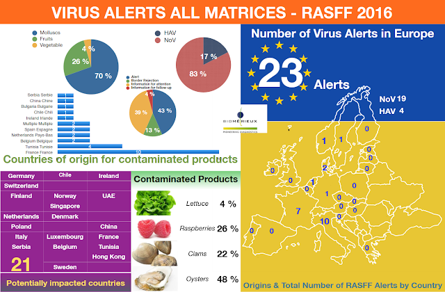 ceeramTools: Foodborne Virus outbreaks - Latest RASFF Alerts