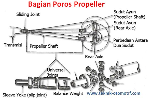 Fungsi dan Komponen Poros Propeller (Propeller Shaft) | teknik-otomotif.com