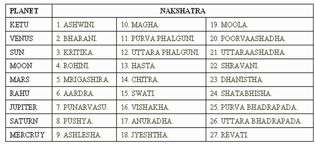 Navagraha information: Lord of Each Nakshatra