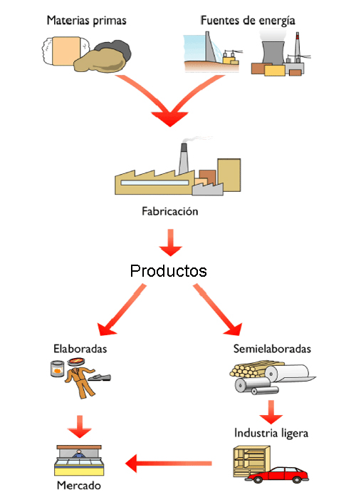 Profesor de Historia, Geografía y Arte: Sector secundario, resumen y actividades