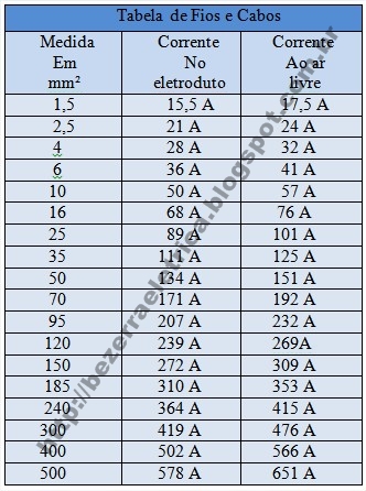 Bezerra Elétrica: Fórmula para Dimensionar Fios e Cabos