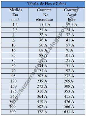 Bezerra Elétrica: Fórmula para Dimensionar Fios e Cabos