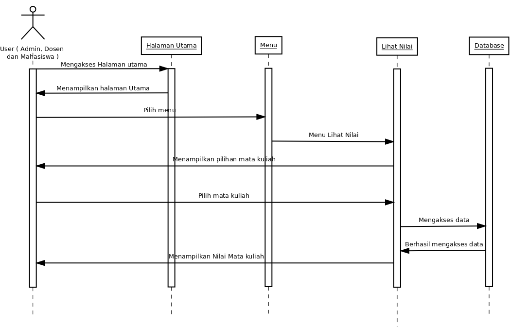 Use Case dan Sequence Diagram Sistem Informasi Akademik