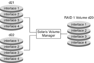 Solaris 10 Basic Concepts: Solaris Volume Management