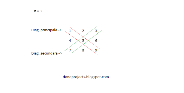 DoneProjects: Ce este o matrice patratica, diagonala secundara si ...